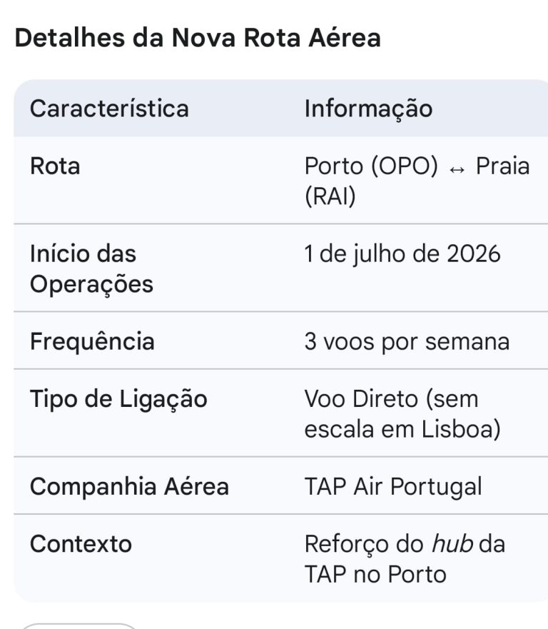 TAP inicia voos diretos entre Porto e Praia em Julho de 2026 - Caboverde24