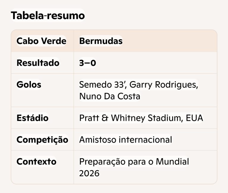 Cabo Verde goleia as Bermudas por 3-0 e chega em grande forma ao ...