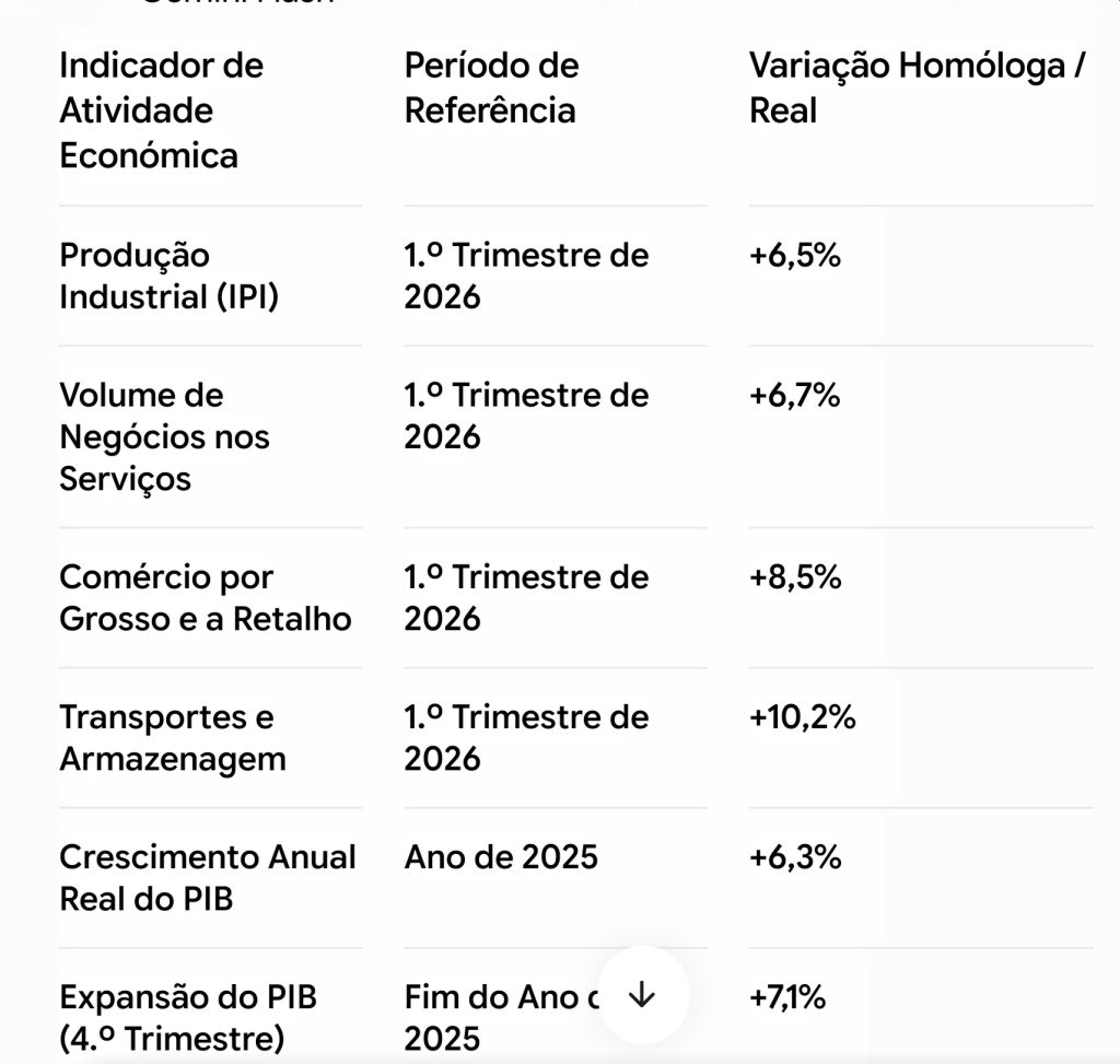 Produção industrial de Cabo Verde cresce 6,5% no primeiro trimestre de ...